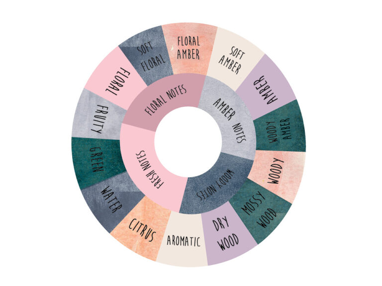 Understanding the fundamentals of perfume - Breathe Magazine Australia